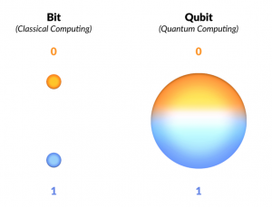 ¿Qué es un QuBit (cúbit) y por qué importa para la computación cuántica?